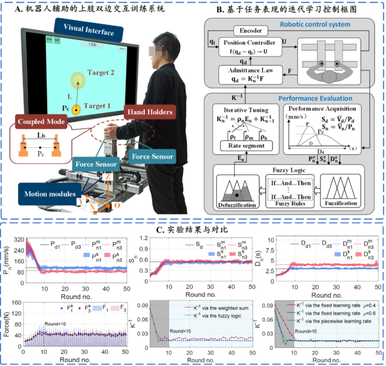 Research Progress in the Performance-based Iterative Learning Control Strategy for Task-oriented ...
